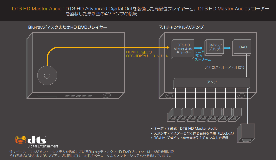 アウトレイジ BD版 DTS-HD Master Audioで体感する 衝撃の音世界